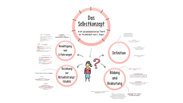 Selbstkonzept by Nadja Rupp on Prezi