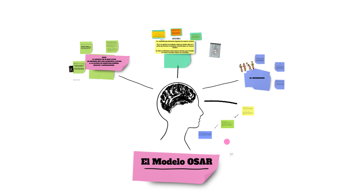 El Modelo OSAR by juan semino on Prezi