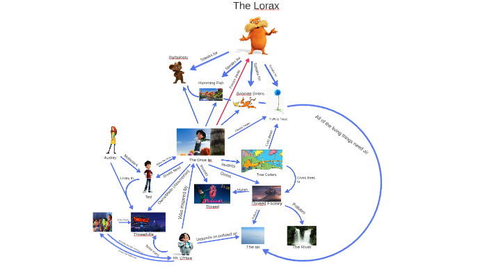 Lorax Concept Map by Boots Pants on Prezi