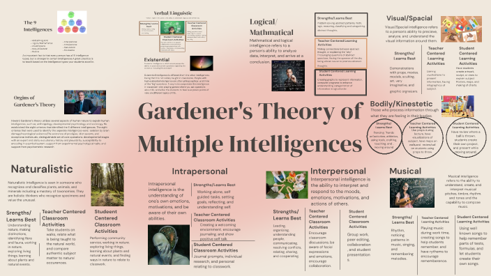 Gardener's Theory of Multiple Intelligences by Kenna Moore on Prezi