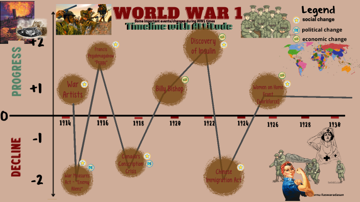 Timeline with Attitude - Progress and Decline by sharnu e on Prezi