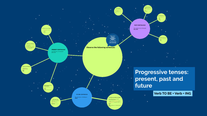 Progressive tenses: present, past and future by Dulce Martínez on Prezi
