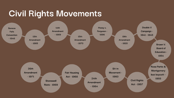 Civil Rights Movements Timeline by Belinda Cabrera on Prezi