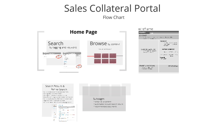 SCP Flow Chart by Charlie Burnett on Prezi