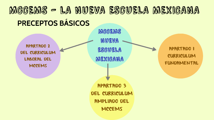 MCCEMS - LA NUEVA ESCUELA MEXICANA by yazminne Diaz on Prezi
