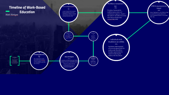 Timeline of Work-Based Education by Matt Hentges