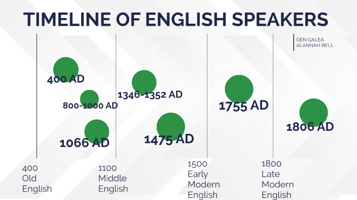 Timeline of English Speakers by Alannah Bell on Prezi