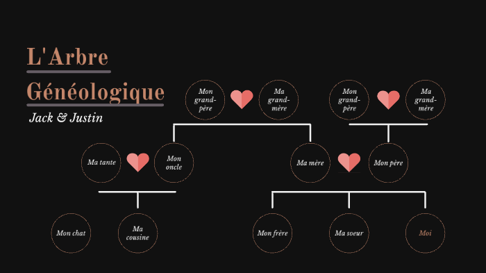 French Family Tree Assignment by Jack Hu on Prezi