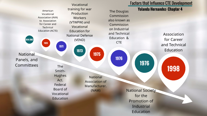 Factor that influenced CTE development by Yolanda Hernandez on Prezi