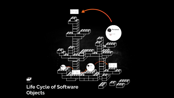 Life Cycle of Software Objects by Sophie Kim on Prezi