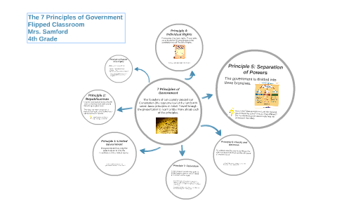 7 Principles of Government by Tamikia Samford on Prezi