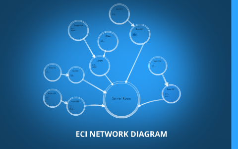 ECI NETWORK DIAGRAM by Alisha Andrews on Prezi