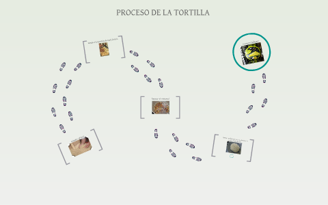 PROCESO DE LA TORTILLA by Francisco Hernandez on Prezi