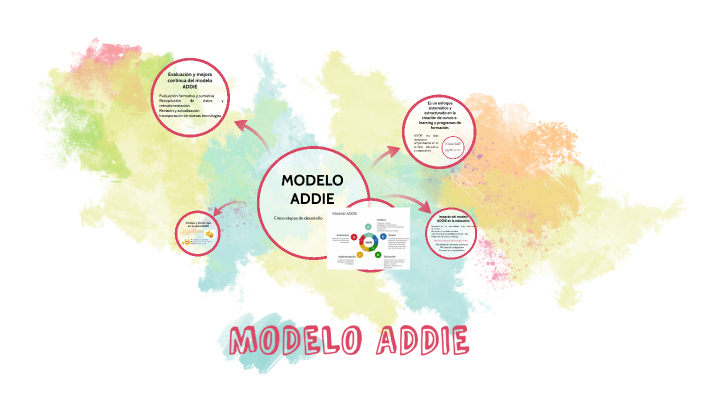 MODELO ADDIE by Zooya Dennise Ramos García on Prezi