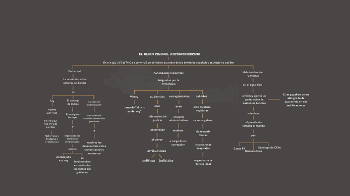 el orden colonial hispanoamericano by . . on Prezi