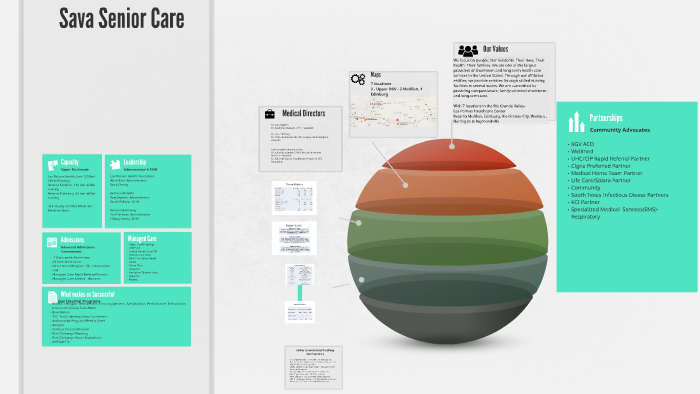 STHS - Sava Senior Care by Kathleen Avila on Prezi