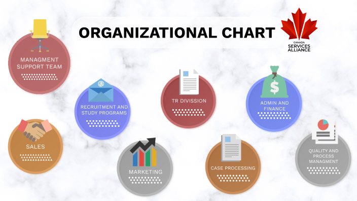 CSA Organizational Chart by Internal Communication on Prezi
