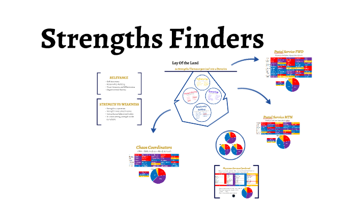 Strengths Finders by abigail gerlach
