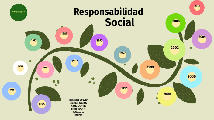 Linea del tiempo, Responsabilidad Social by Avril Hernandez on Prezi