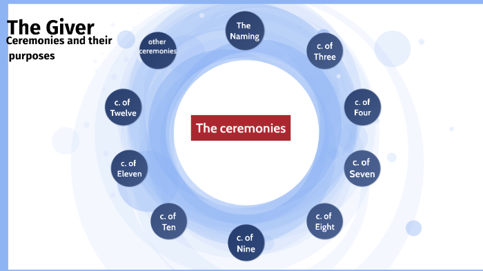 The Giver: ceremonies and their purposes by jasmin saul on Prezi