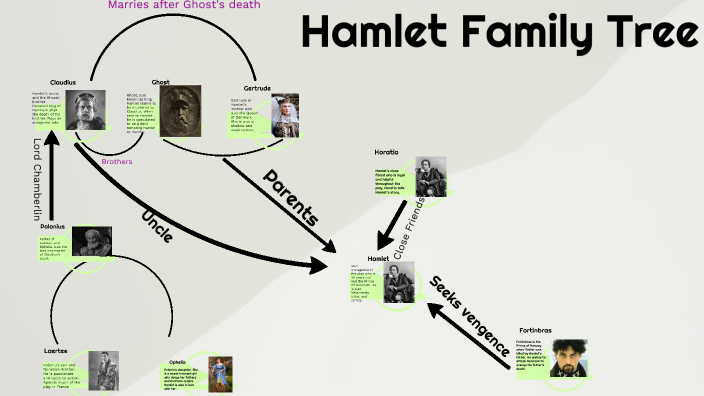 Hamlet family tree by Juan Lopez on Prezi