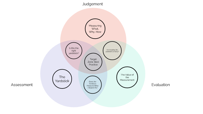 Judgement, Assessment, Evaluation by James Haskell on Prezi