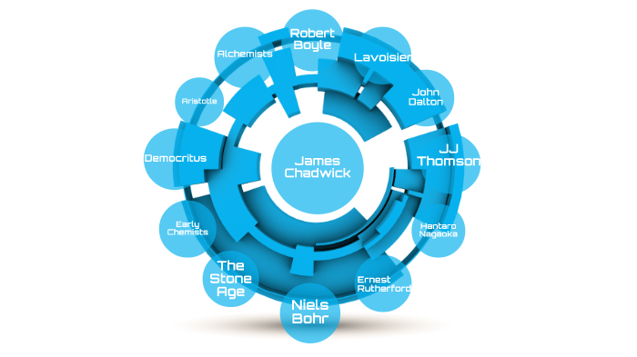 Theories of Matter timeline by Umar Yousuf on Prezi