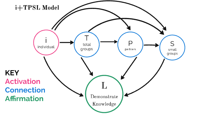 i+tpsl Model by Tylere Hustead on Prezi