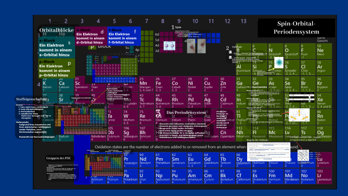 Spin-Orbital-Periodensystem by Mancun Physik on Prezi