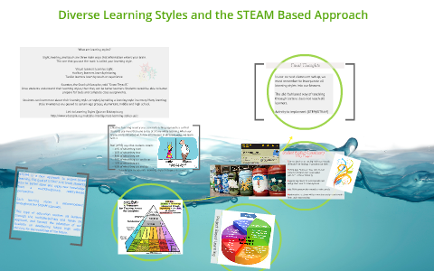 Student Led Presentation - Diverse Learning Styles by Gwendolynn Shealy ...