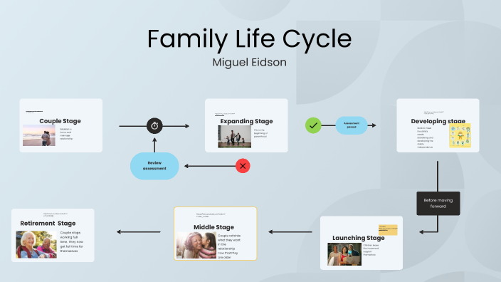 The Family Life Cycle by Miguel Eidson on Prezi
