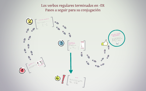 Los verbos regulares terminados en -ER by Beatriz Pajares González on Prezi