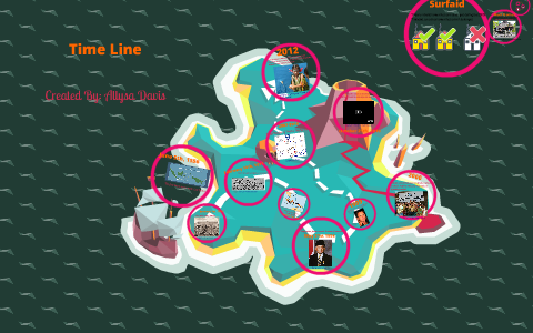 Indonesia Timeline by Allysa Davis on Prezi