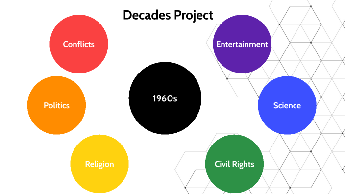 Decades Project: 1960s by BRIANNA REEVES on Prezi