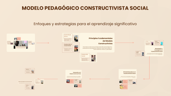 MODELO PEDAGÓGICO CONSTRUCTIVISTA SOCIAL by FELIX MARIA ROMERO BAUTISTA ...