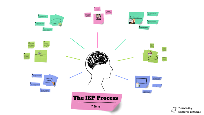 7 Steps of the IEP Process by Samantha McMurray on Prezi