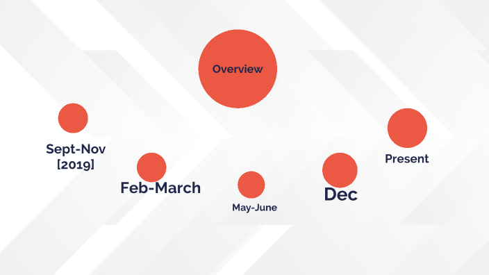 Timeline of Solarwinds by Mask Madness on Prezi