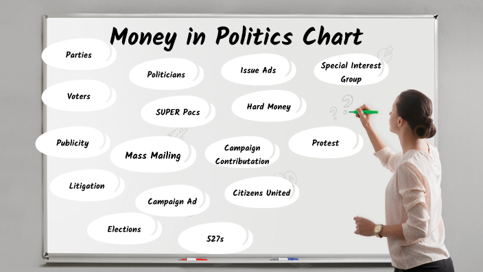 Money in Politics Chart by warrior124 on Prezi