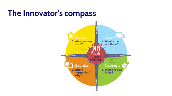 Innovator's Compass by Kristel Wilkins on Prezi