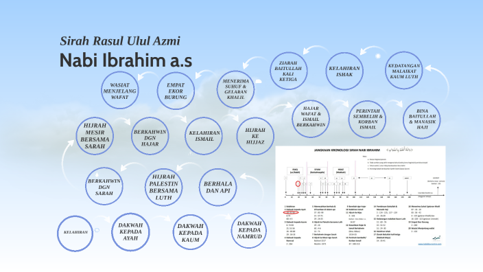 Sirah Nabi Ibrahim a.s by sopi dopi on Prezi