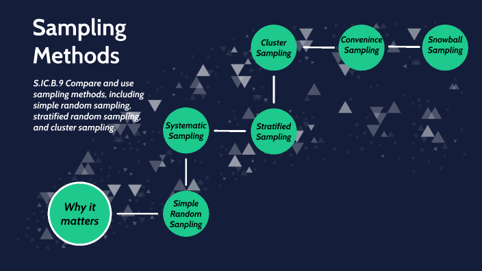 Sampling Methods by Taylor Dennis on Prezi