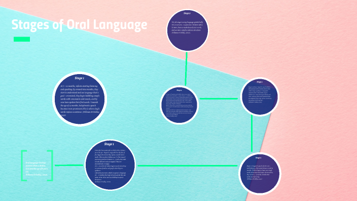 Stages of Oral Language by Lily Weingott on Prezi