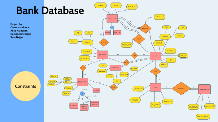 Bank Database by Omar Kaddoura on Prezi