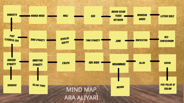 Mind Map by Ara Aliyari on Prezi