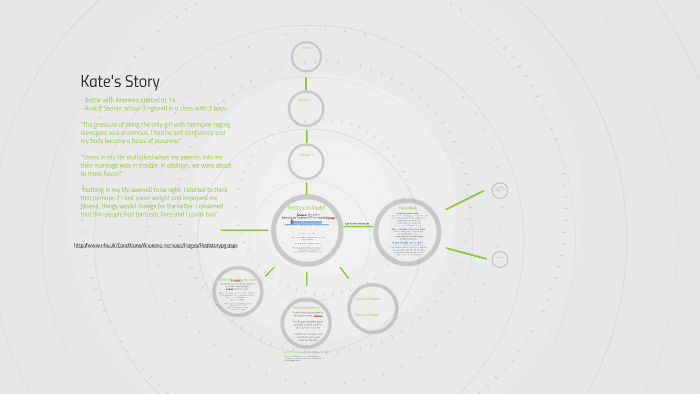 Maudsley Approach to Anorexia by rachel scherz on Prezi