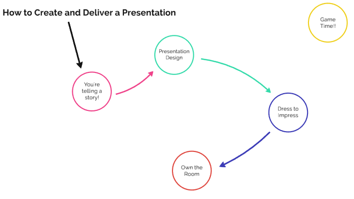 BCOM Group Presentation by Riley Deason on Prezi
