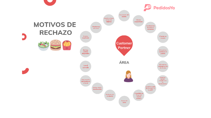Motivos de rechazo by Lucía Pereyra on Prezi