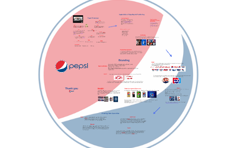 Pepsi Milestones by Aya ElGezery on Prezi