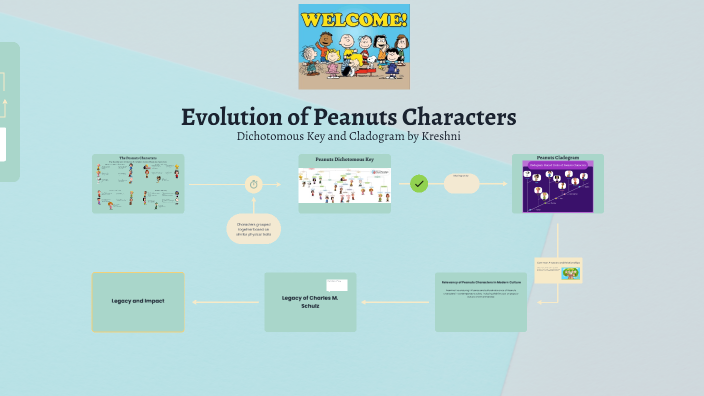 Evolution of Peanuts Characters by Kreshni Nathan on Prezi