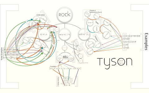 Earth Science Concept Map by Tyson K on Prezi